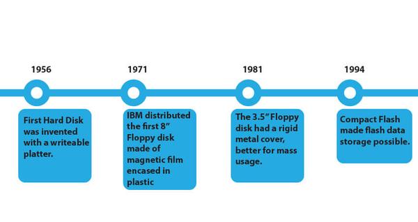 The History Of Data Storage